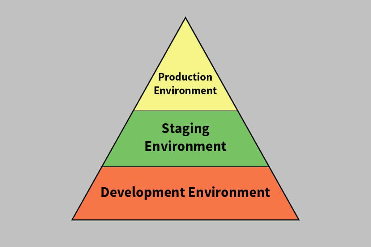 Website Staging Environment - Build Your Site Safe - Intlum