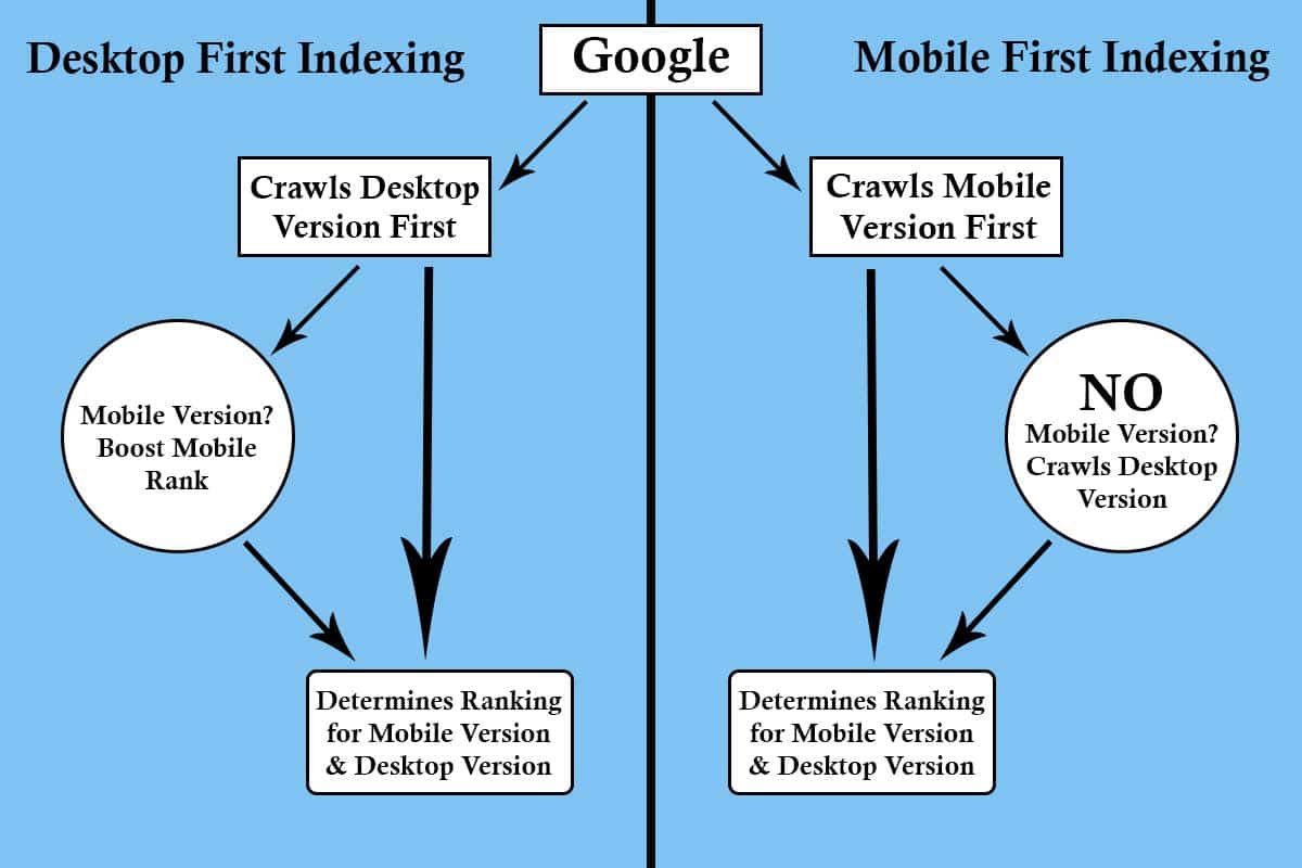 Learn About Mobile First Indexing to Ensure Your Website’s Better ...